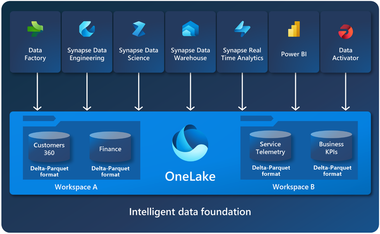 OneLake - Entendendo o Armazenamento de Dados do Microsoft Fabric - DataFabric